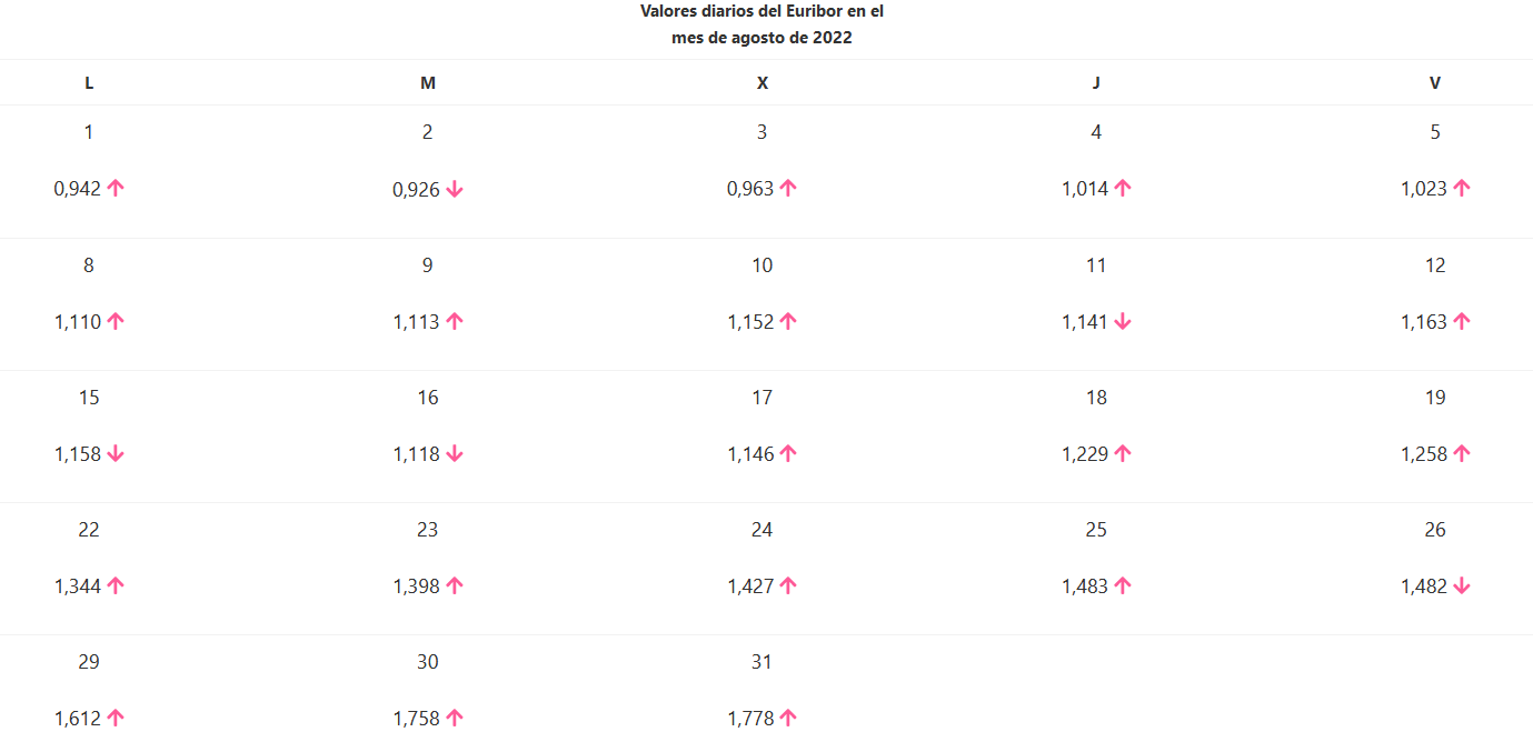 Valores diarios del Euribor a 12 meses de agosto de 2022 - Euribor